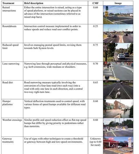 Example Mixed Use Arterial Treatments Source Austroads 2017