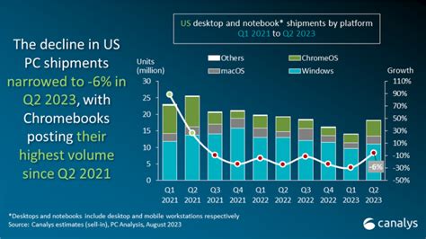 Canalys：2023年q2美国pc出货量降至1820万台 互联网数据资讯网 199it 中文互联网数据研究资讯中心 199it