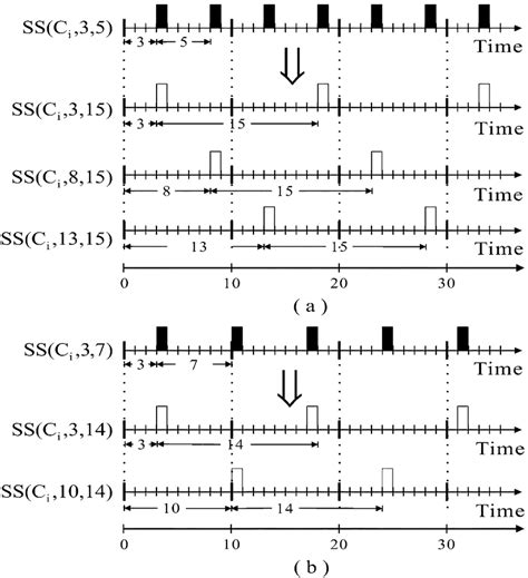 A Splitting Slot Sequence Ssc 3 5 By A Factor Of 3 And B
