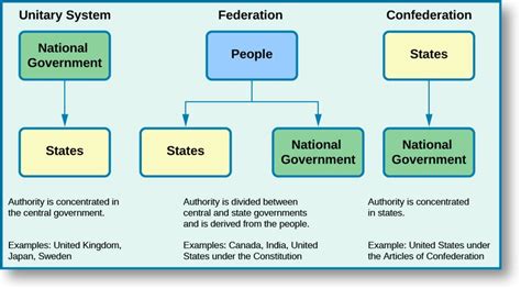 American Government Students And The System American Federalism The
