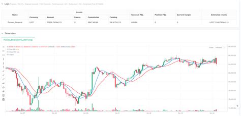 Dual Moving Average Crossover Strategy — Ema920 By Fmzquant Medium