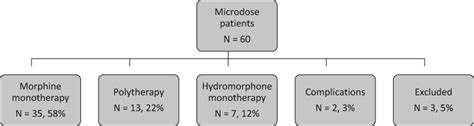 Efficacy Safety And Feasibility Of The Morphine Microdose Method In
