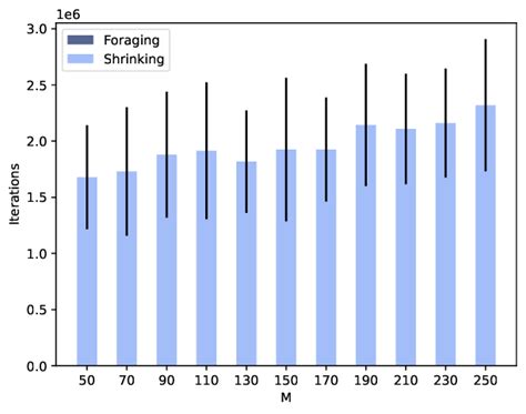 Iterations Varying With M Black Lines On Bars Represents Error