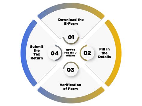Form ITR 7 A Comprehensive Guide On This Income Tax Return
