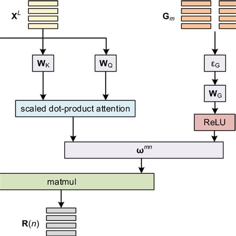 The Calculation Steps Of The Visual Relation Reasoning Module Download Scientific Diagram