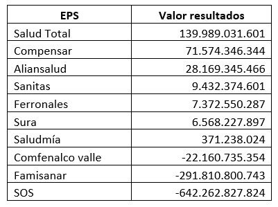 Están quebradas las EPS