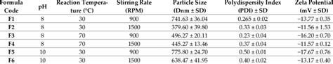 Experimental Data Values For Particle Size Polydispersity Index And Download Scientific