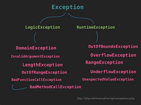 Exception Driven Development Lightning Talk Pdf Programming Languages Computing