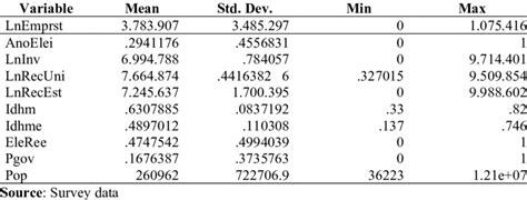 Descriptive Statistics Of The Tobit Regression Variables With 6001