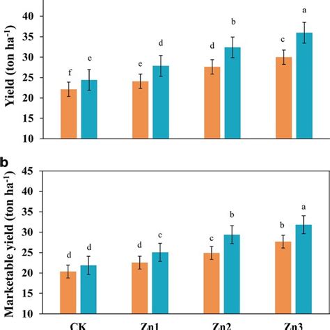 Effect Of Different Zn Application Rates On Yield Ton Ha⁻¹ A And