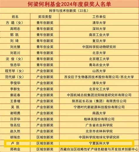 学校代谢性心血管疾病研究重点实验室特聘教授卢剑荣获2024年度何梁何利奖 宁夏医科大学门户网站