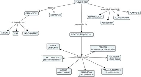 Flowchart