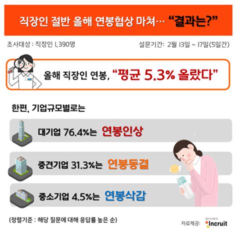 직장인 연봉인상 올해도 ‘짜다 매일일보