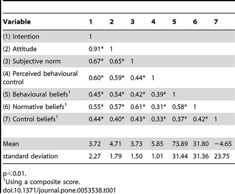Means Standard Deviations And Correlations Of Intention With The