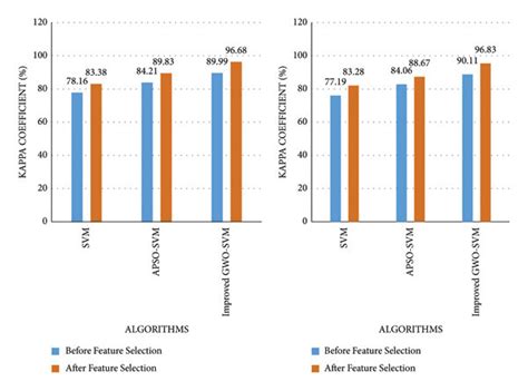 two comparisons of the kappa coefficients of the three algorithms