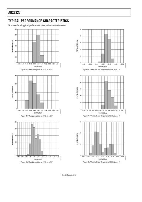 adxl327bcpz accelerometers small low power 3 axis 2 g accelerometer at ₹ 375 piece in noida