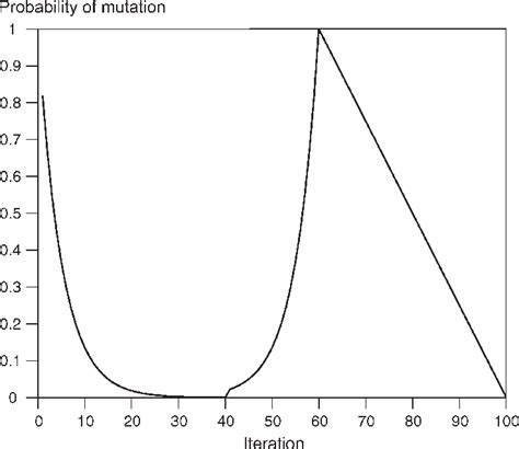 Self Adaptive Mutation Operator Download Scientific Diagram