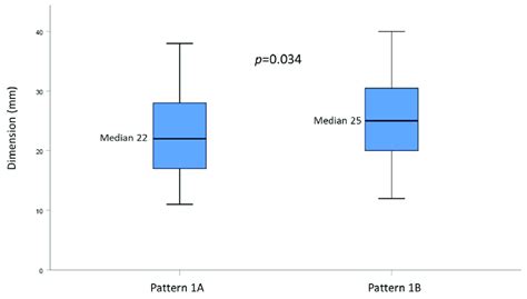 Box Plot Graph Showing The Distribution Of Nodule Sizes According To US