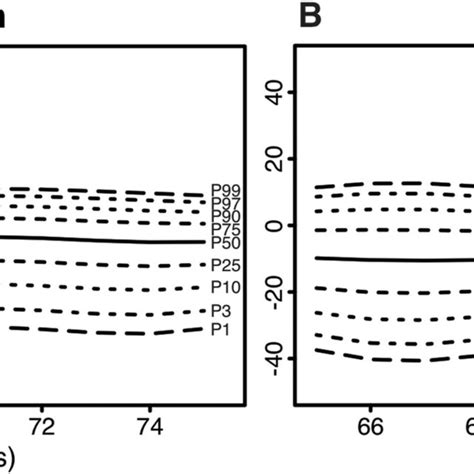 Age Specific Normative Values For The 2 Min Step Test For Women A And