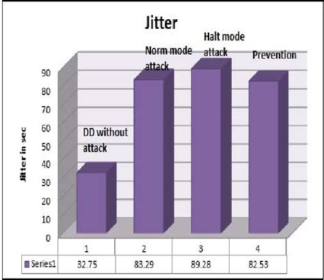 comparison of jitter in dd with without attack download scientific