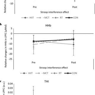 A Relative Changes In O2Hb In The Left Prefrontal Cortex LPFC When