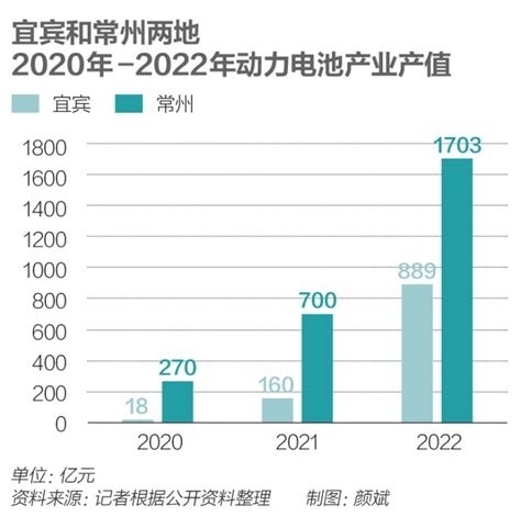 宜宾VS常州动力电池双城记 绿色智汇能源技术研究院
