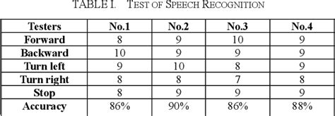 Table I From Design Of Multi Robot Interaction Interface Based On Pyqt Semantic Scholar