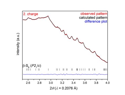 Figure S7 In Operando Synchrotron Powder Diffraction Data Of The Download Scientific Diagram