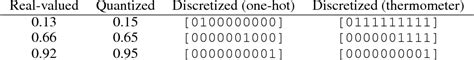 Table 1 From Thermometer Encoding One Hot Way To Resist Semantic Scholar