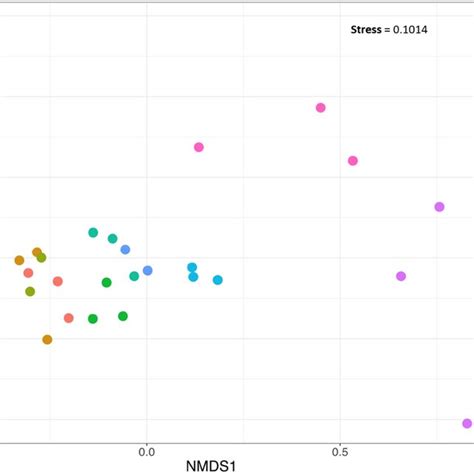Nmds Ordination For Dissimilarities In The Microbial Community Download Scientific Diagram