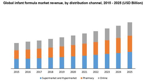 Infant Formula Market Size Share Growth 2019 2025 Industry Report