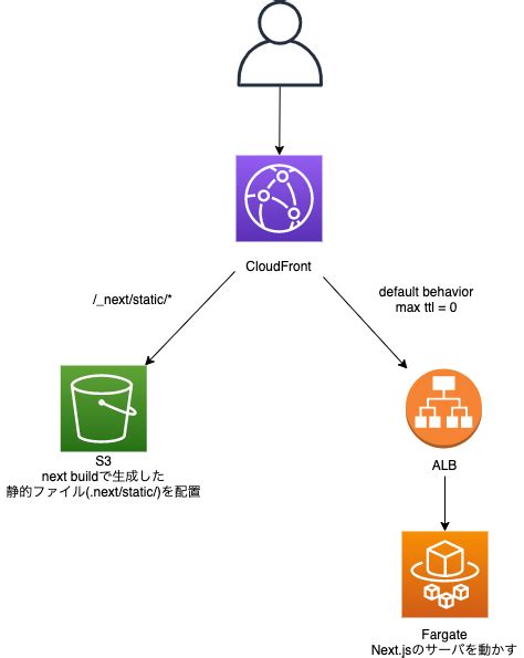 next jsアプリケーションを動かす環境をaws cdkを使って構築する with cloudfront s3 fargate shibayu36 blog