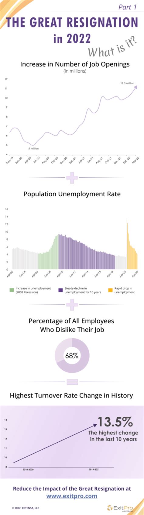 The Great Resignation Infographic Part 1 “what Is It” Exitpro