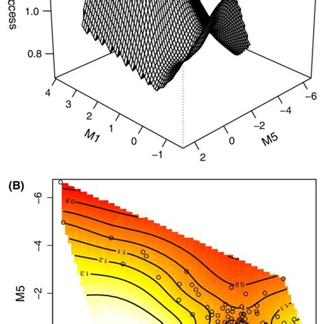 Thin Plate Spline Visualizations Perspective View Only Of Nonlinear
