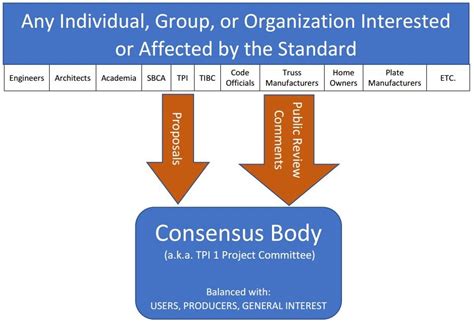 Ansi Process — Truss Plate Institute
