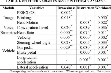 Table I From Development Of Driver State Estimation Algorithm Based On