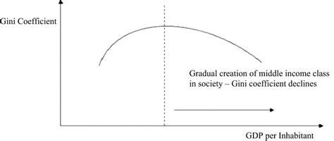 Dependence Of Gini Coefficient On Gdp Download Scientific Diagram