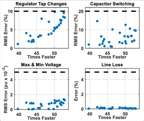 Correlations Between Error And Computational Time Of The Proposed