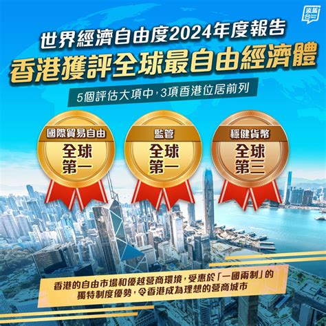 香港獲評為全球最自由經濟體