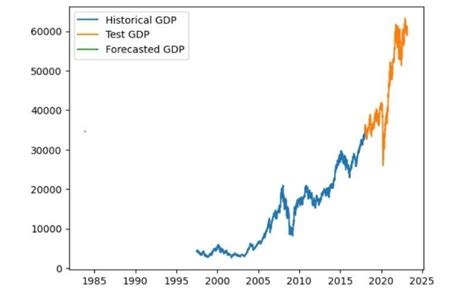 Hey Forecasting Gdp Using Python Augustine Sunil