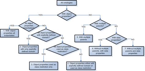 A Binary Decision Tree For Classifying Ontologies Into Seven Disjoint