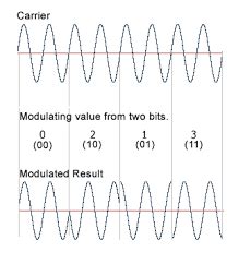 Practical Application Modulation Techniques Techiesms