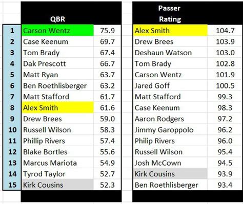 The 5 Oclock Club The Difference Between Passer Rating And