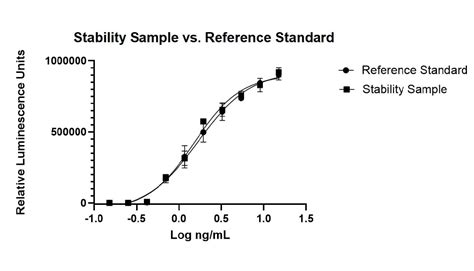 Pharmaceutical Stability Testing Services MarinBio