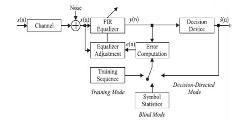 Baseband Model Of The Adaptive Digital Communication System 2