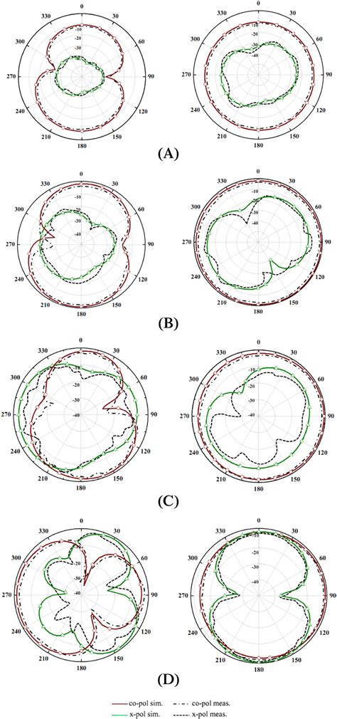 Measured Radiation Patterns Of The Antenna E‐plane Yz‐plane Left