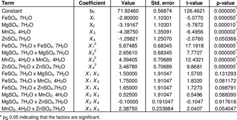 Model Co Efficient Estimated By Multiple Linear Regression Download