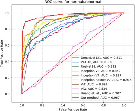 Receiver Operating Characteristic Roc Curves Of Our Proposed Method Download Scientific