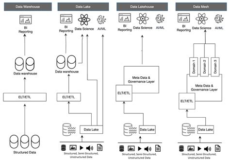 Data Engineering Lifecycle As The Field Of Data Engineering By